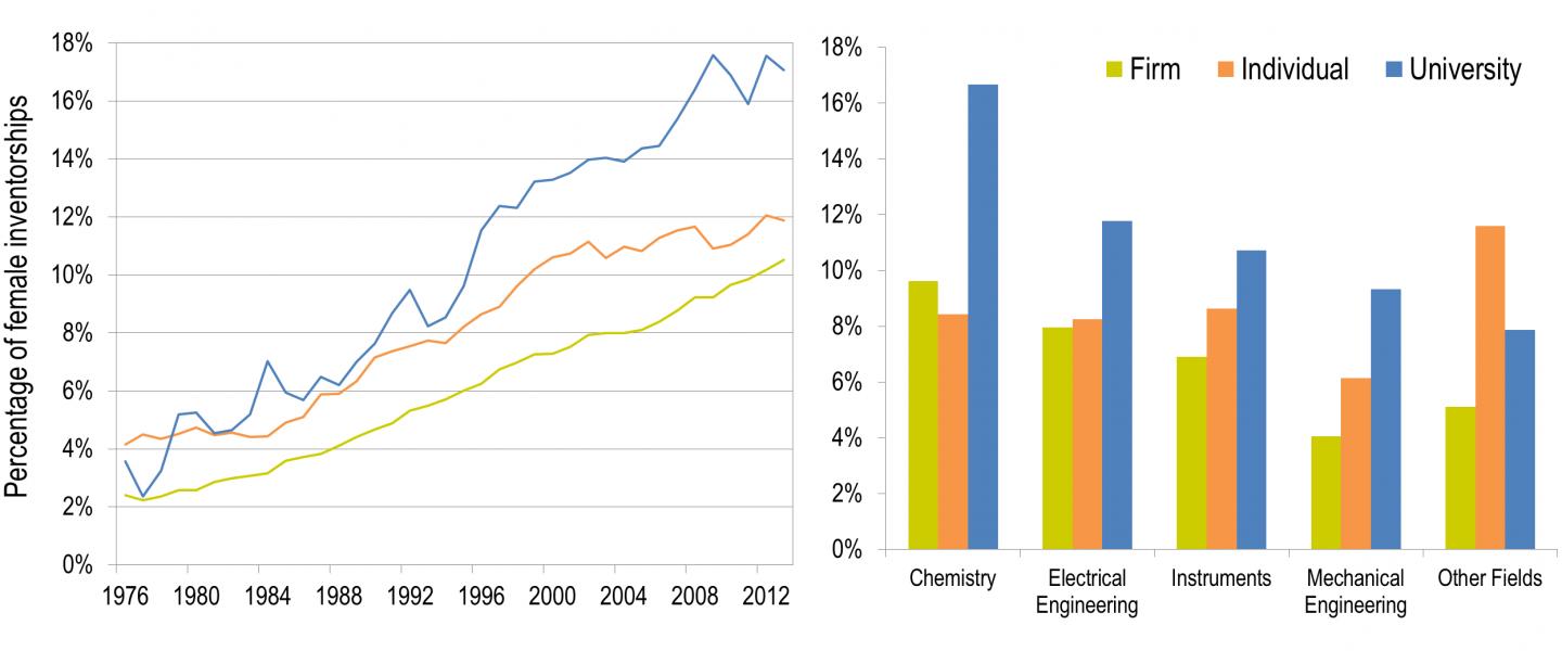 Women And Patenting Charts IMAGE EurekAlert Science News Releases