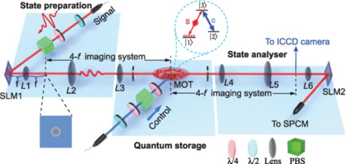 USTC realizes efficient quantum memory for 25 | EurekAlert!