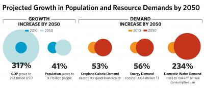 Projected Growth in Population [IMAGE] | EurekAlert! Science News Releases