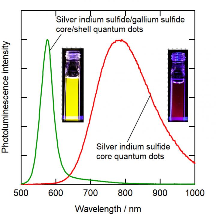 Core Quantum Dots [IMAGE] | EurekAlert! Science News Releases