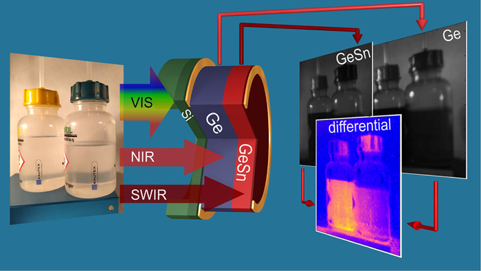 Infrared detector for smartphones and autonom | EurekAlert!