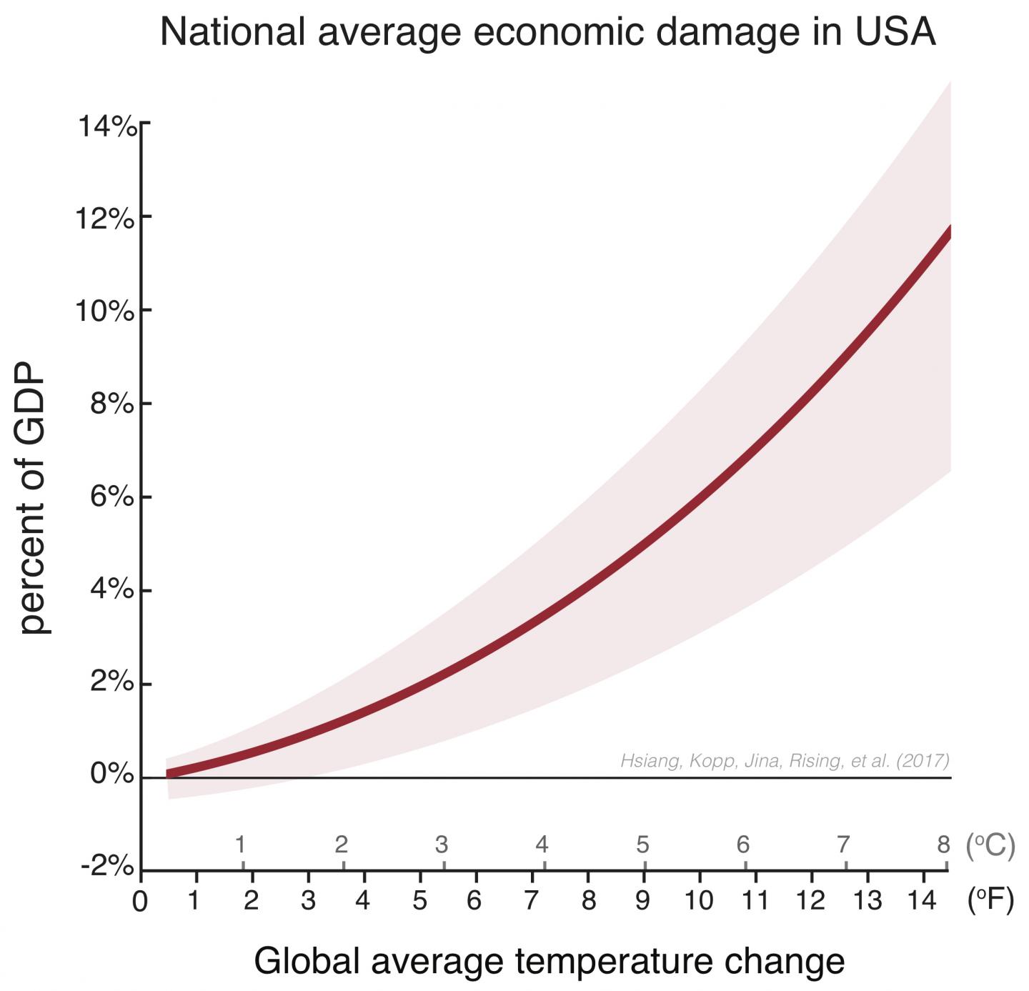 for-some-us-counties-climate-change-will-be-eurekalert