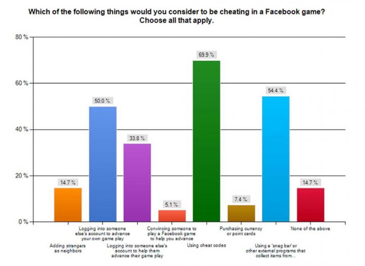 Cheaters sometimes prosper -- on Facebook | EurekAlert!