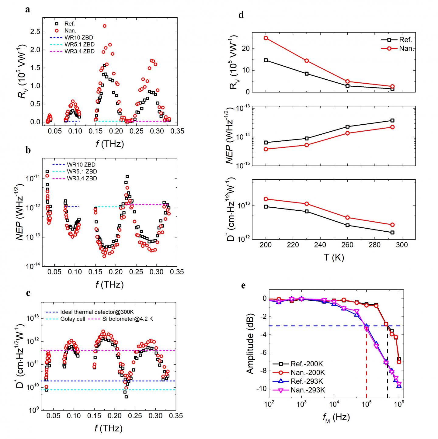 Figure 2 | Performance of the [IMAGE] | EurekAlert! Science News Releases