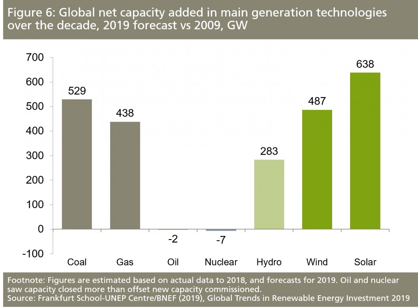 Global Net Capacity Added in M [IMAGE] | EurekAlert! Science News Releases