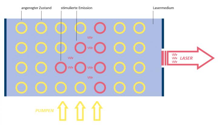 How Does a Laser Work? [IMAGE] | EurekAlert! Science News Releases