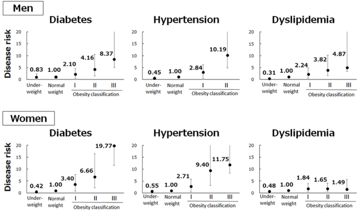 Figure 2. Risk of diabetes, hy [IMAGE] | EurekAlert! Science News Releases