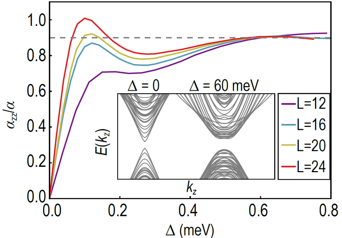 The magnetoelectric response c [IMAGE] | EurekAlert! Science News Releases