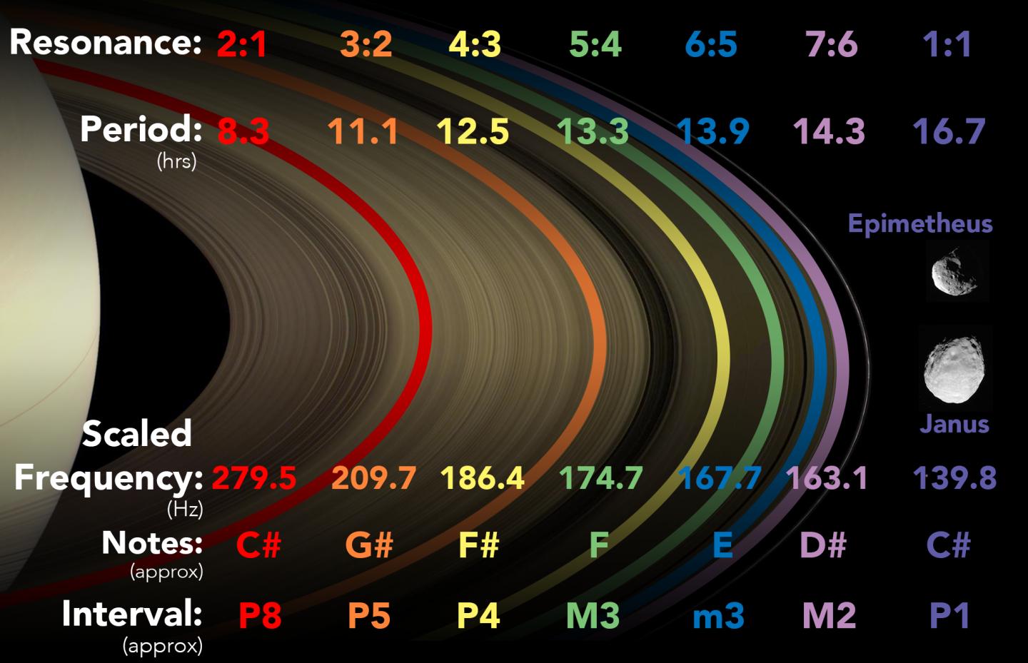 Orbital Periods of Saturn's Mo [IMAGE] | EurekAlert! Science News Releases
