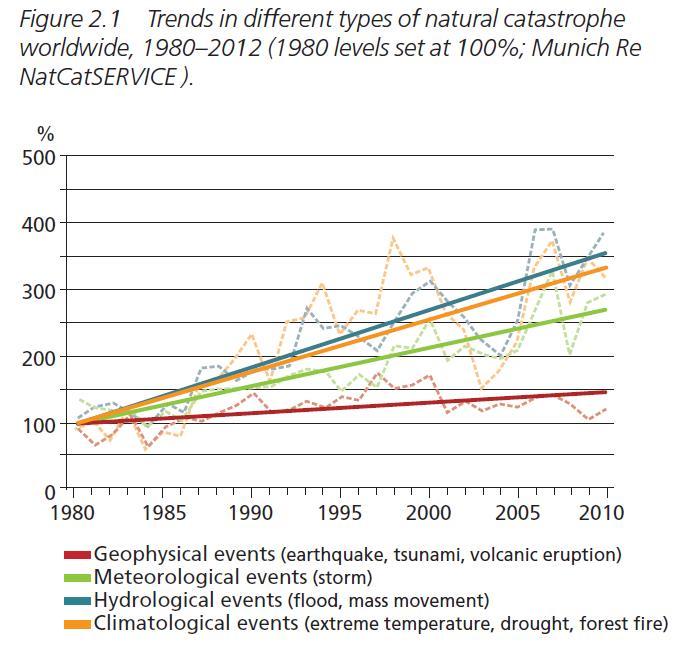 Natural catastrophes (2013) [IMAGE] | EurekAlert! Science News Releases