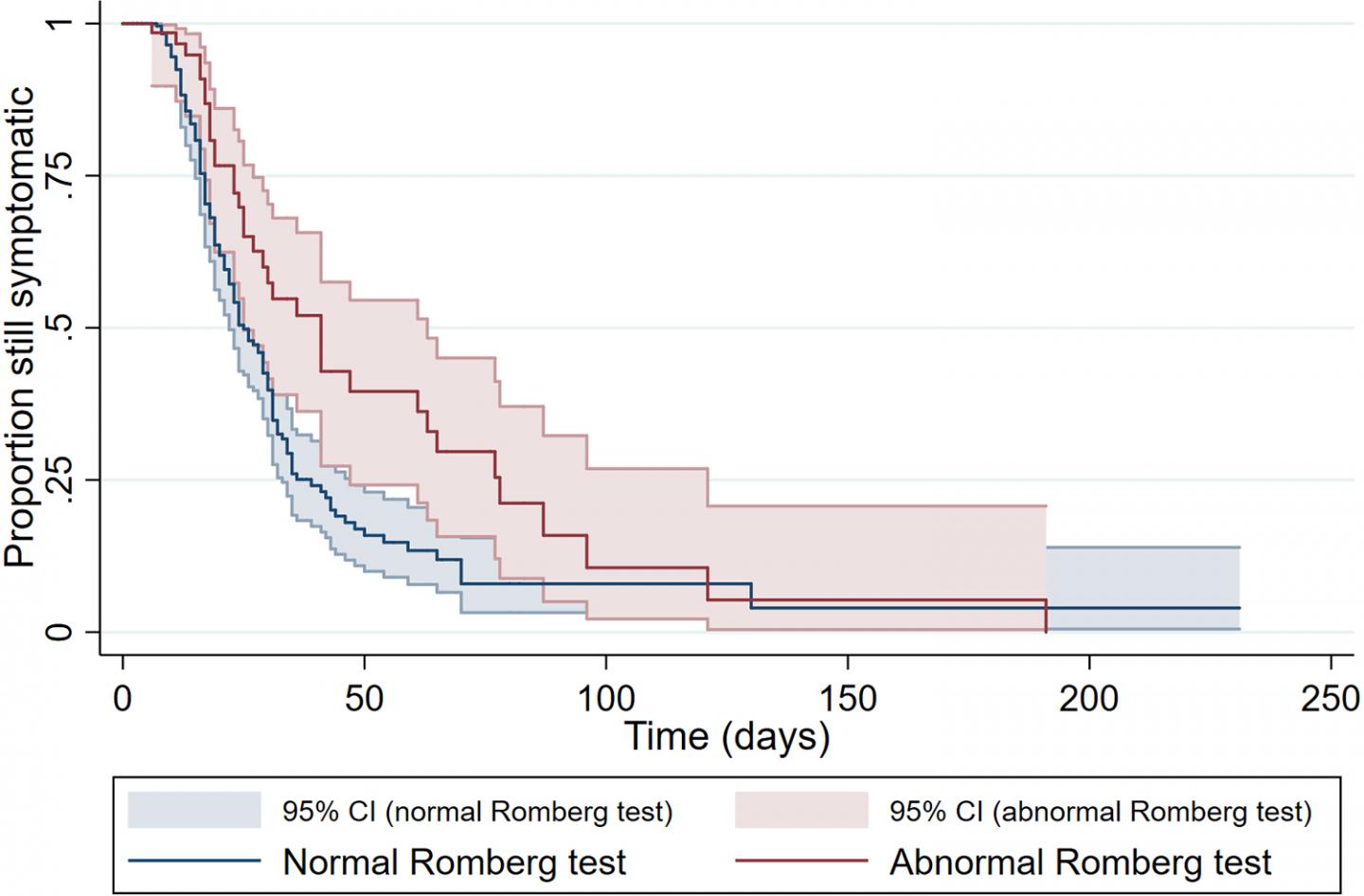 Simple test can indicate prolonged symptoms f | EurekAlert!