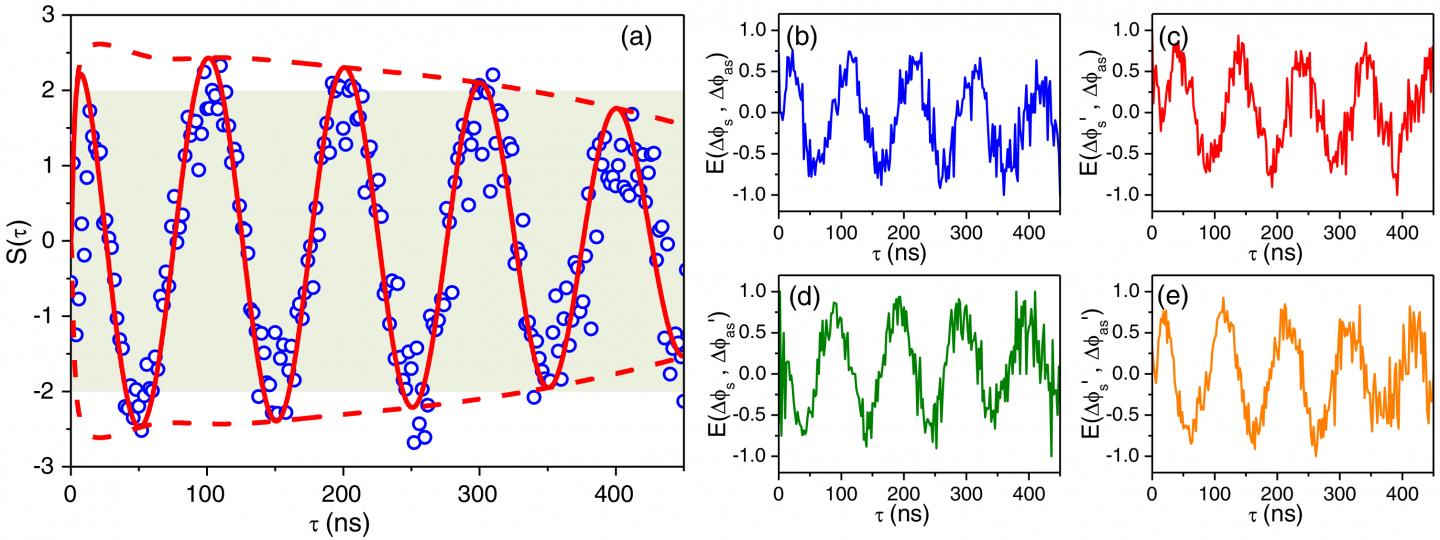 CHSH Bell Inequality of Freque [IMAGE] | EurekAlert! Science News Releases