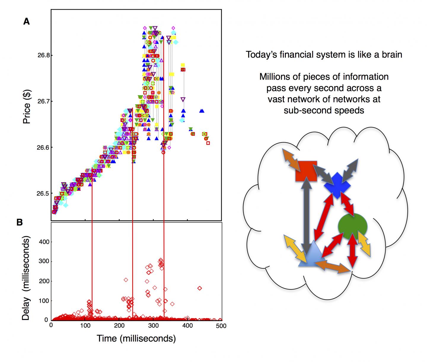 Understanding the Impact of Delays in High-sp | EurekAlert!