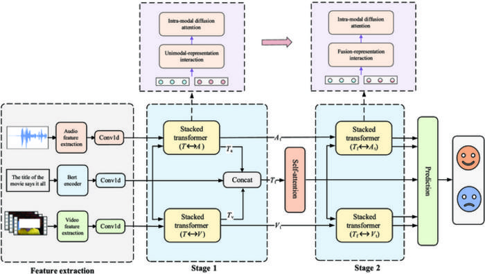 New AI framework enhances emotion analysis | EurekAlert!