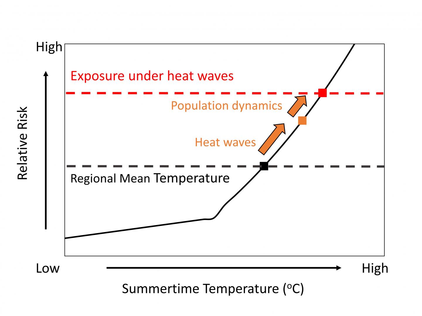 Heat and Cold Waves Are Worse Than Expected f | EurekAlert!