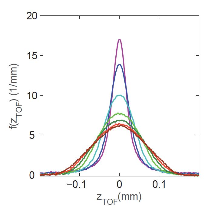Velocity Distribution Graph [IMAGE] | EurekAlert! Science News Releases