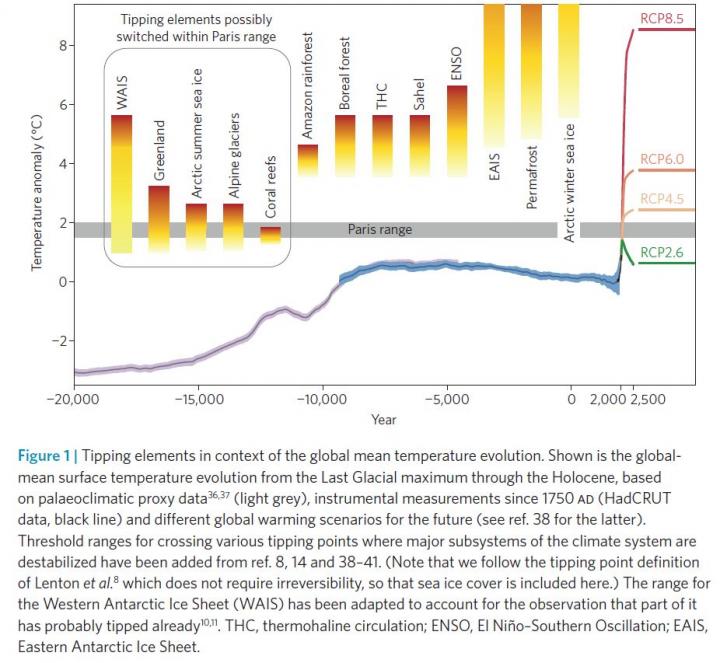 Tipping Elements in Context of [IMAGE] | EurekAlert! Science News Releases