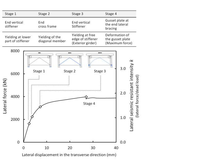 Stages of yielding of a bridge [IMAGE] | EurekAlert! Science News Releases