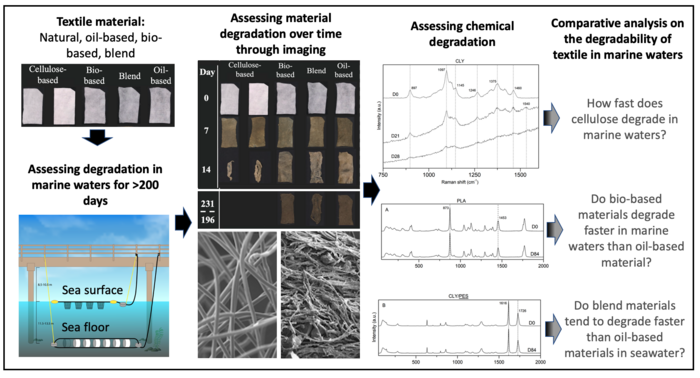 Not so biodegradable: Polylact [IMAGE] | EurekAlert! Science News Releases