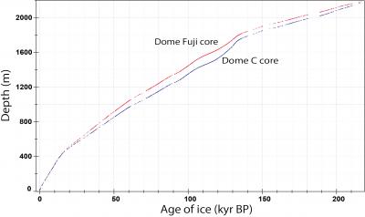 Figure 2: The Age-Depth Plot [IMAGE] | EurekAlert! Science News Releases