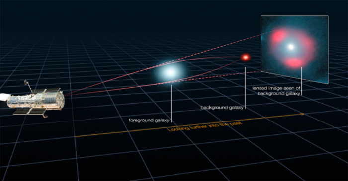 gravitational lensing [IMAGE] | EurekAlert! Science News Releases