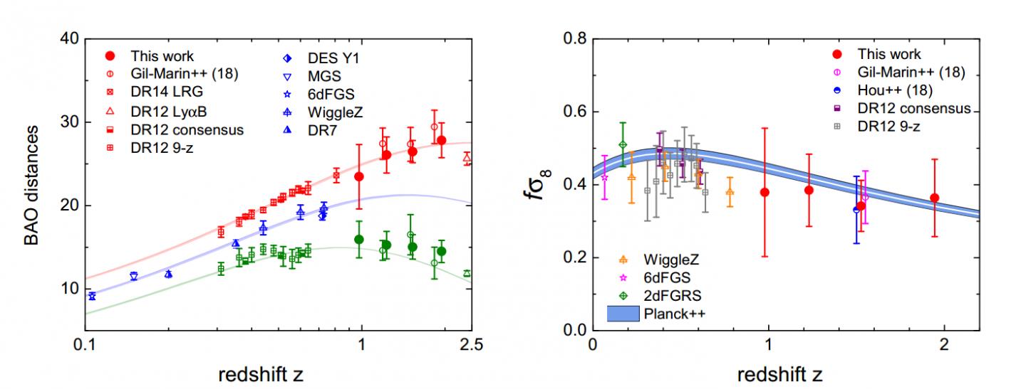 Redshift space distortions measured by quasar | EurekAlert!