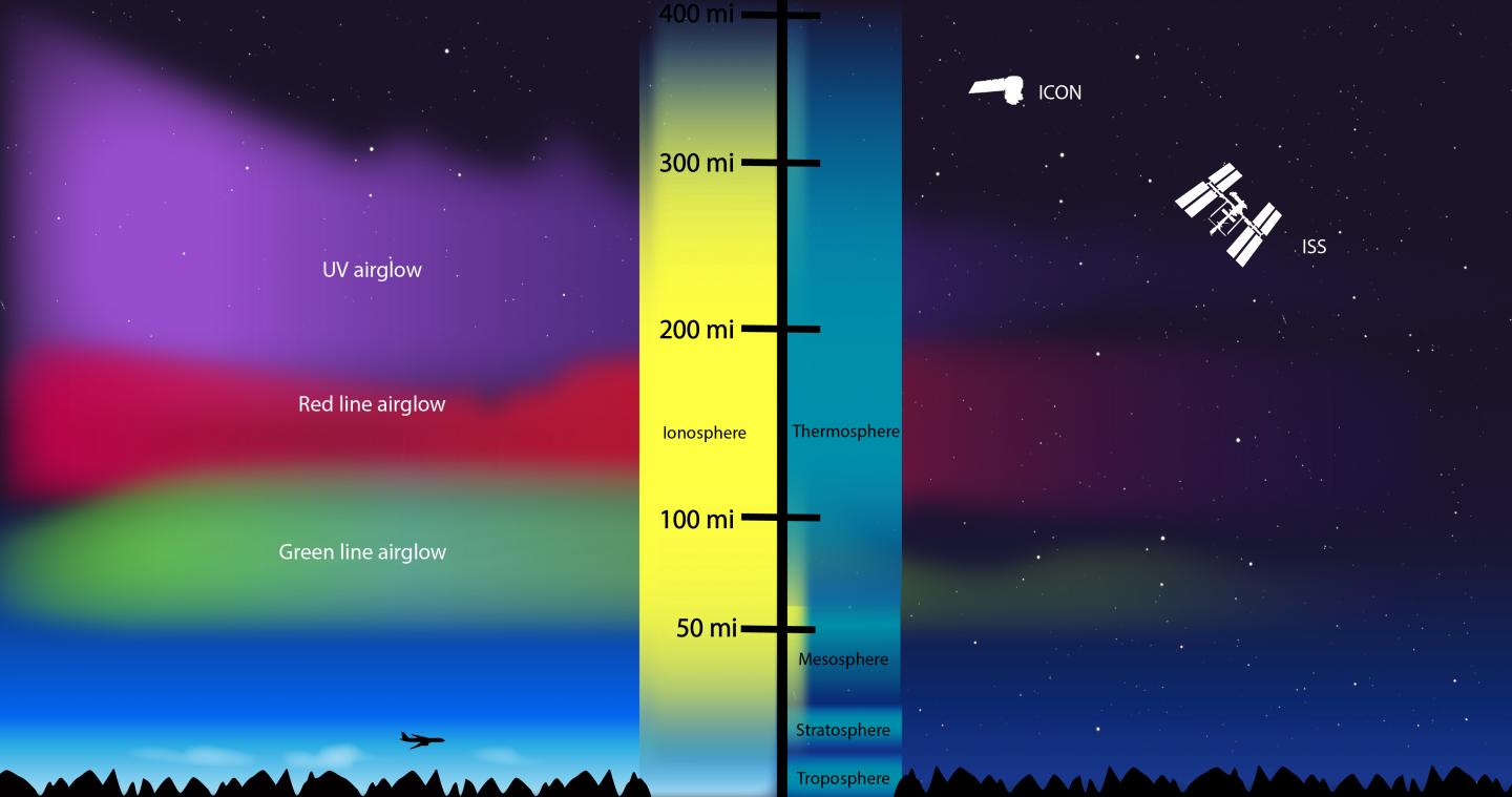 Atmosphere Diagram [IMAGE] | EurekAlert! Science News Releases