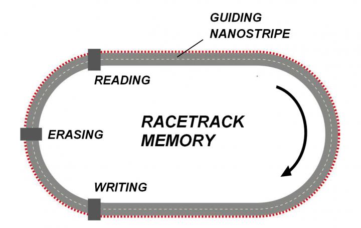 Racetrack Memory [IMAGE] | EurekAlert! Science News Releases