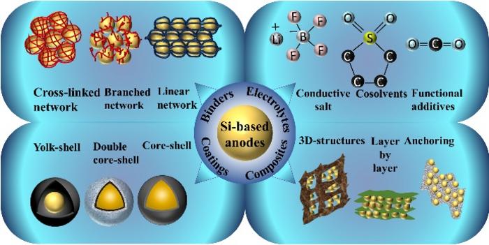 Silicon-based anodes in lithiu [IMAGE] | EurekAlert! Science News Releases
