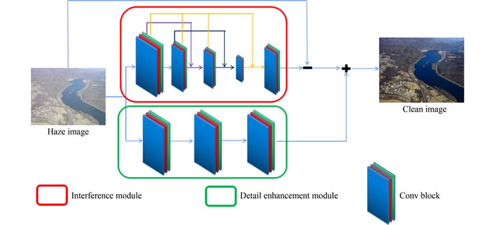 AIDEDNet: anti-interference and detail enhanc | EurekAlert!