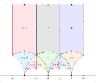 Action of the Modular Group on [IMAGE] | EurekAlert! Science News Releases