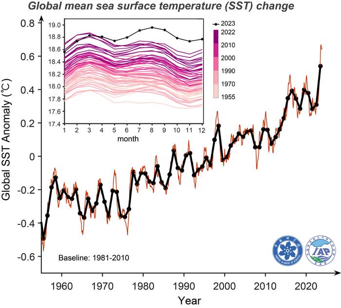 Global SST changes [IMAGE] | EurekAlert! Science News Releases