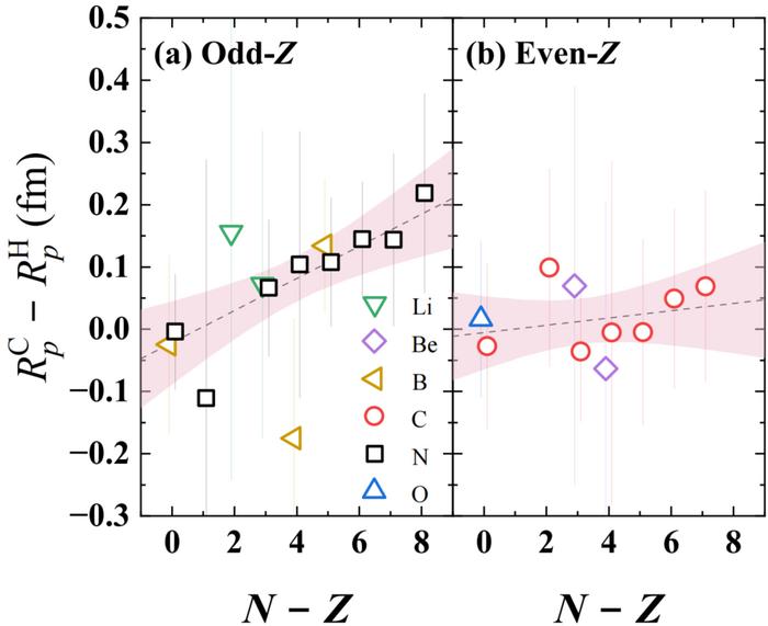 Point-proton distribution radi [IMAGE] | EurekAlert! Science News Releases