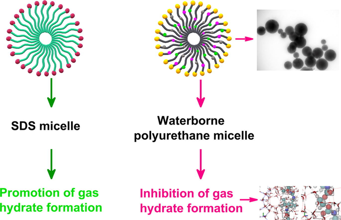 Effect of micellization studied for inhibitio | EurekAlert!
