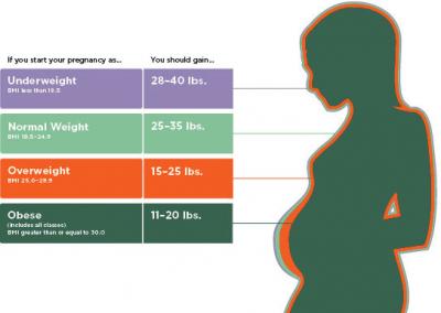 Inadequate pregnancy weight gain a risk facto | EurekAlert!