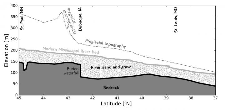 The Mississippi River records glacial-isostat | EurekAlert!