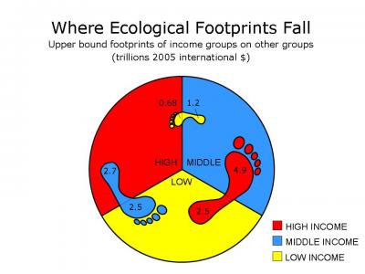Rich nations' environmental footprints tread | EurekAlert!