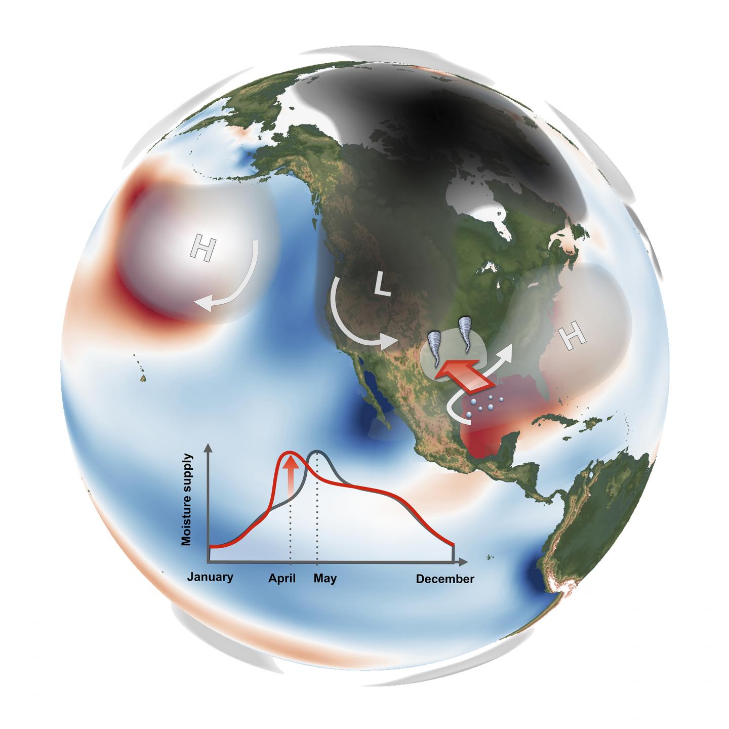 'Tornado Alley' Twisters May B [IMAGE] | EurekAlert! Science News Releases