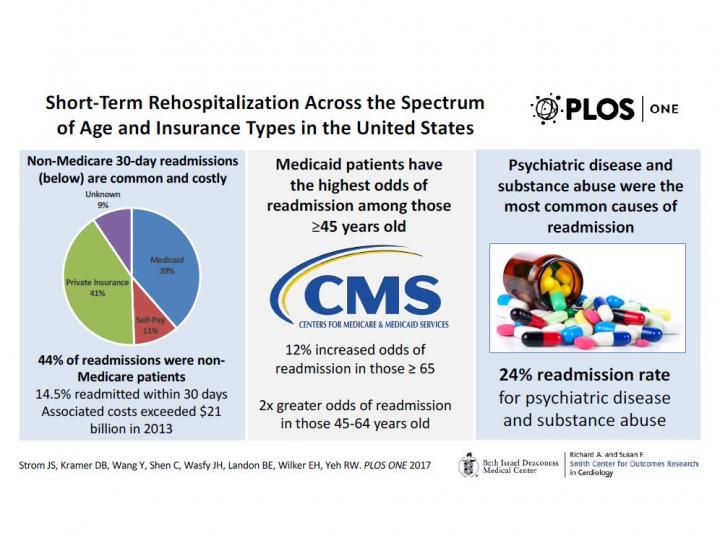 Analysis: Hospital readmissions of all ages, | EurekAlert!