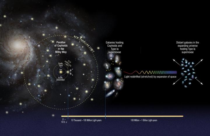 Cosmic Distance Ladder [IMAGE] | EurekAlert! Science News Releases