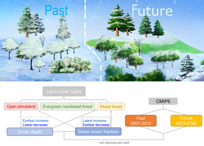 Changes in the approximation of snow by clima | EurekAlert! Changes in the approximation of snow by clima | EurekAlert!