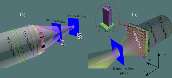 Multifunctional vortex beam for UV-visible sp | EurekAlert!