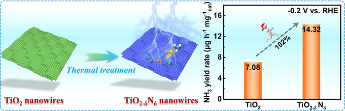 Surface defect engineering of TiO2-δNδ toward | EurekAlert!