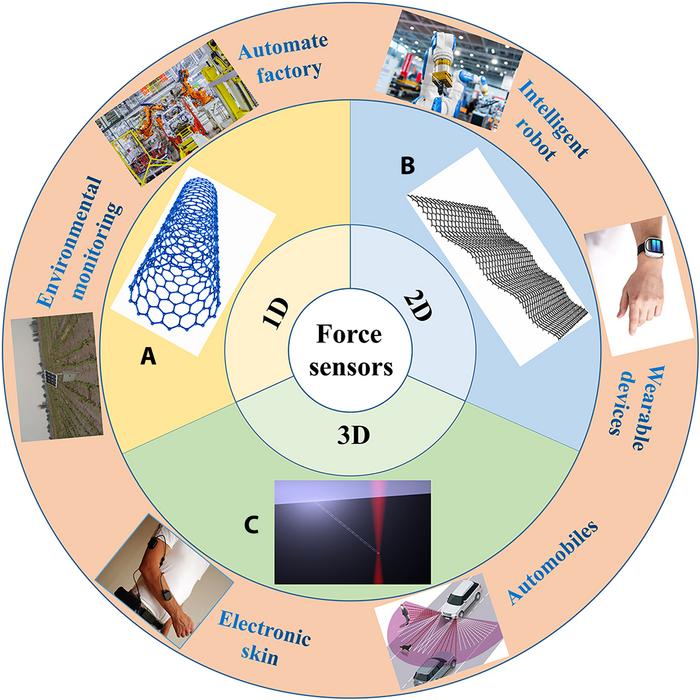 High-sensitivity force sensors based on novel | EurekAlert!