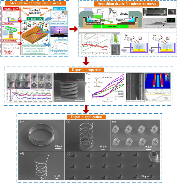 Advanced pure copper 3D printing with sub-mic | EurekAlert!