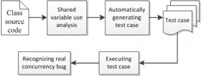 An efficient method for detecting concurrency | EurekAlert!
