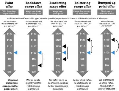 Negotiating Using Range Offers [IMAGE] | EurekAlert! Science News Releases