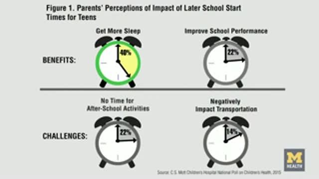 Support for sleeping in? Half of parents favo | EurekAlert!