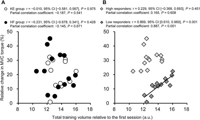 Strength gain is associated with training vol | EurekAlert!