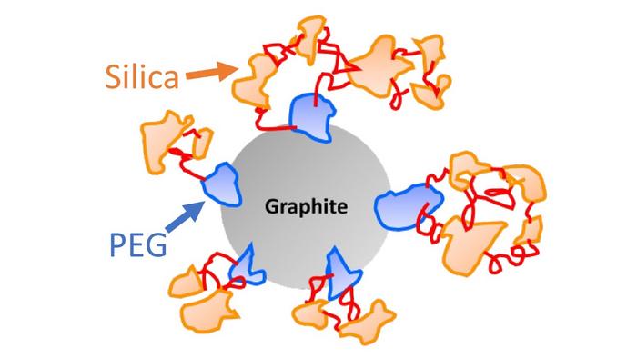 Chemically coated graphite par [IMAGE] | EurekAlert! Science News Releases